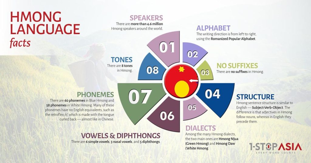 Hmong translation solutions for LSPs! Get Free Quote!